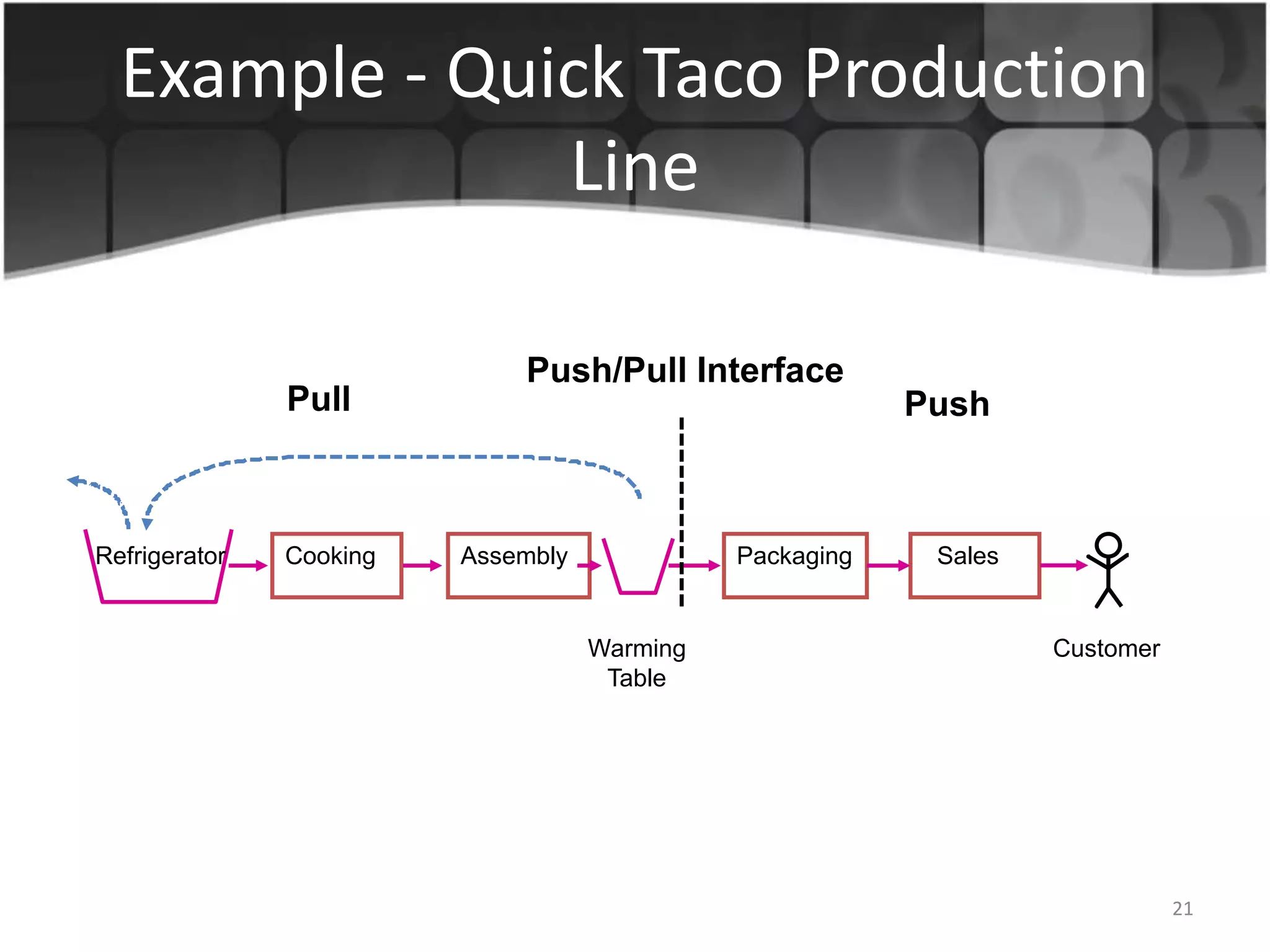 Pull Vs. Push Production | PPTX