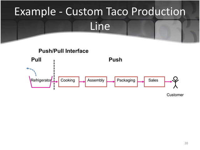 Pull Vs. Push Production | PPTX | Manufacturing Industry | Industries