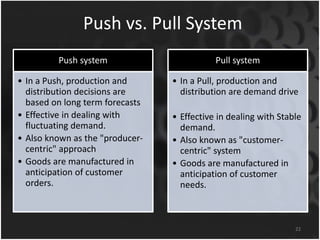 Pull Vs. Push Production | PPTX