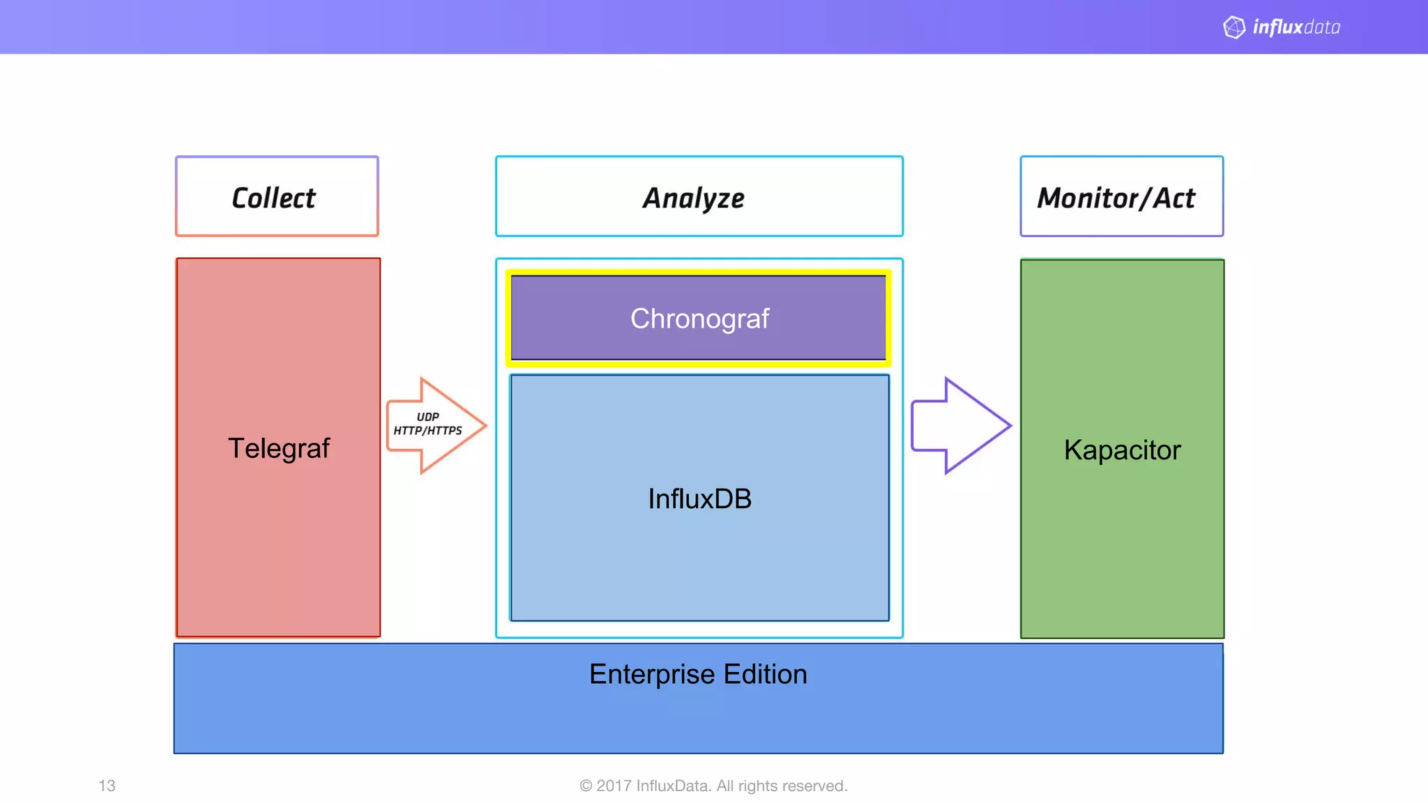 Monitoring Pull vs Push, InfluxDB and Prometheus | PDF