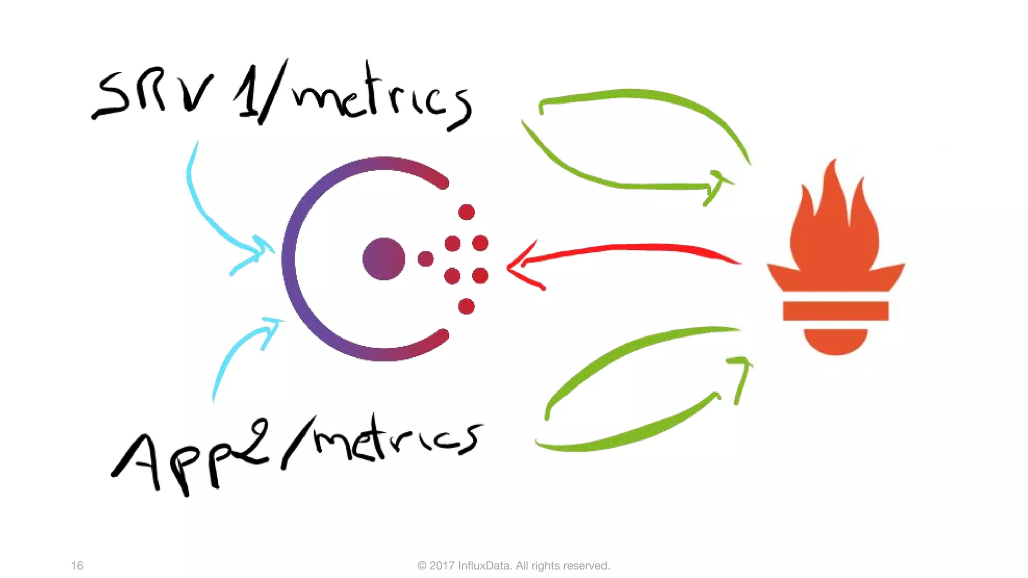 Monitoring Pull vs Push, InfluxDB and Prometheus | PDF