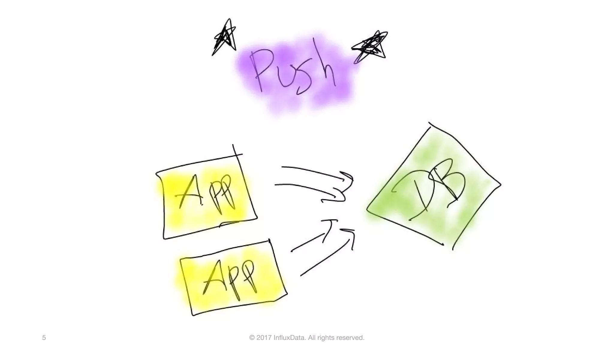 Monitoring Pull vs Push, InfluxDB and Prometheus | PDF
