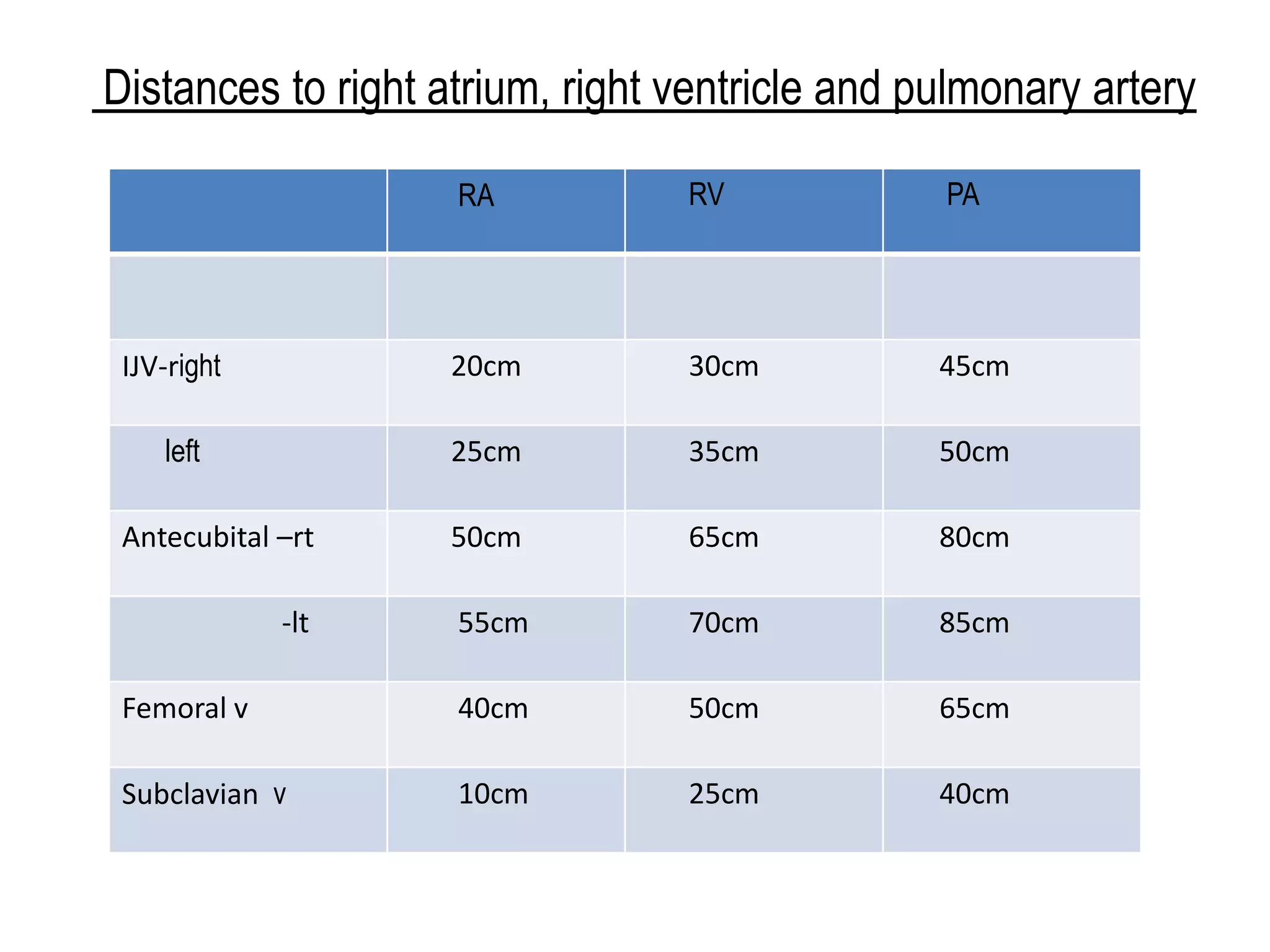 Pulmonary artery-catheter2 | PPTX