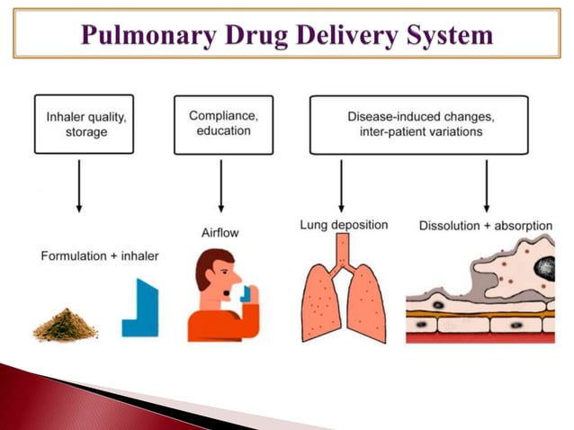 Pulmonary drug delivery system by mali vidhya v | PPTX