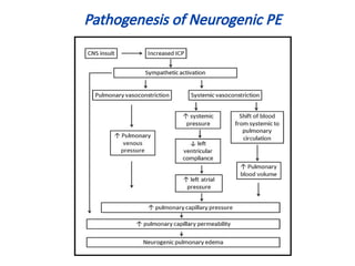 Pulmonary edema classification,management and its anesthetic ...