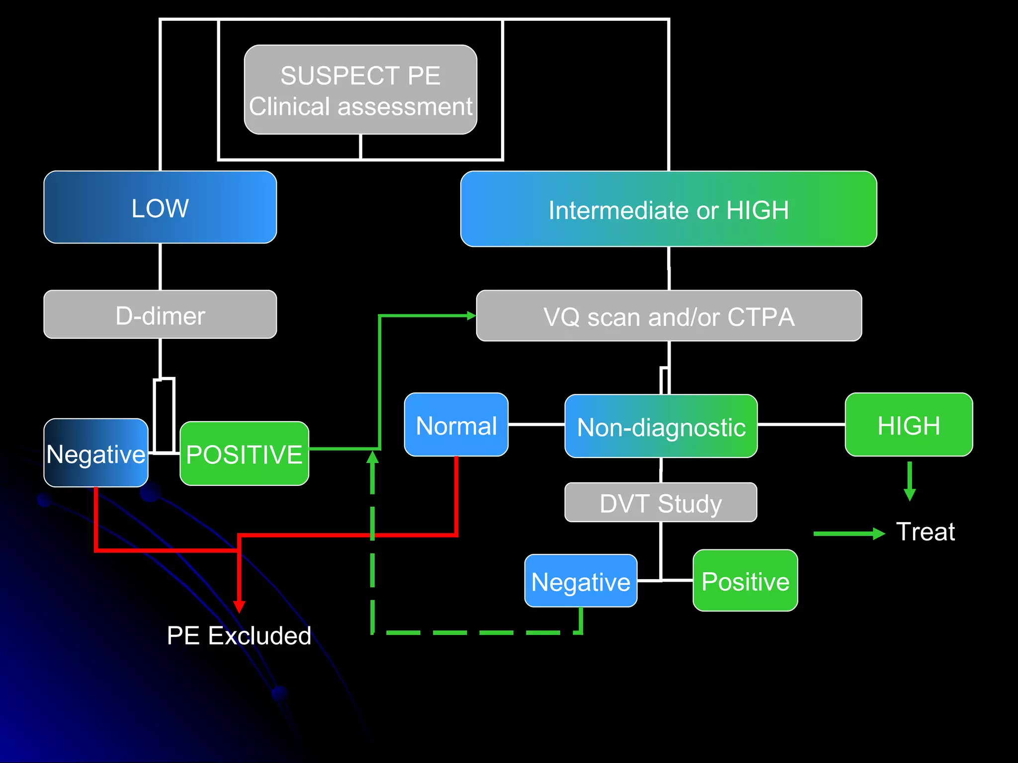 Pulmonary embolism and lung scans | PPT