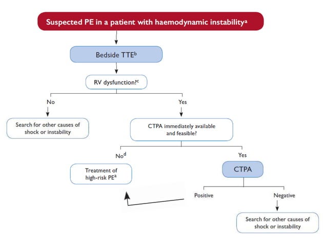 Pulmonary embolism - 2019 ESC Guidelines by Dr. Vaibhav Yawalkar MD DM ...