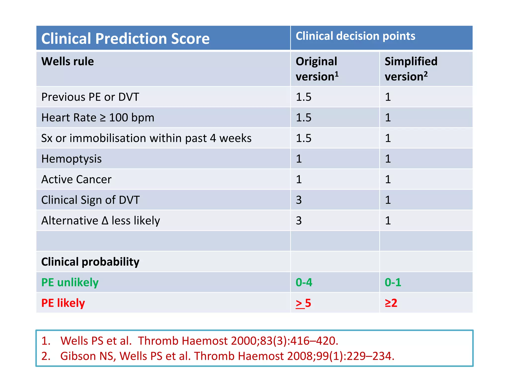 Pulmonary embolism | PPTX