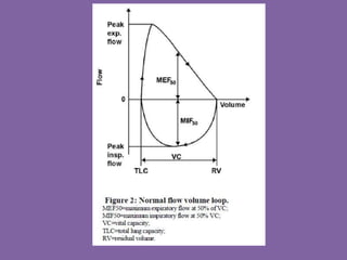 Pulmonary Flow Volume Loops.. Dr.Padmesh | PPTX