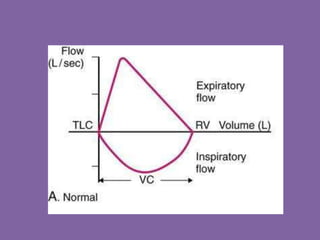 Pulmonary Flow Volume Loops.. Dr.Padmesh | PPTX | Lung and Respiratory ...