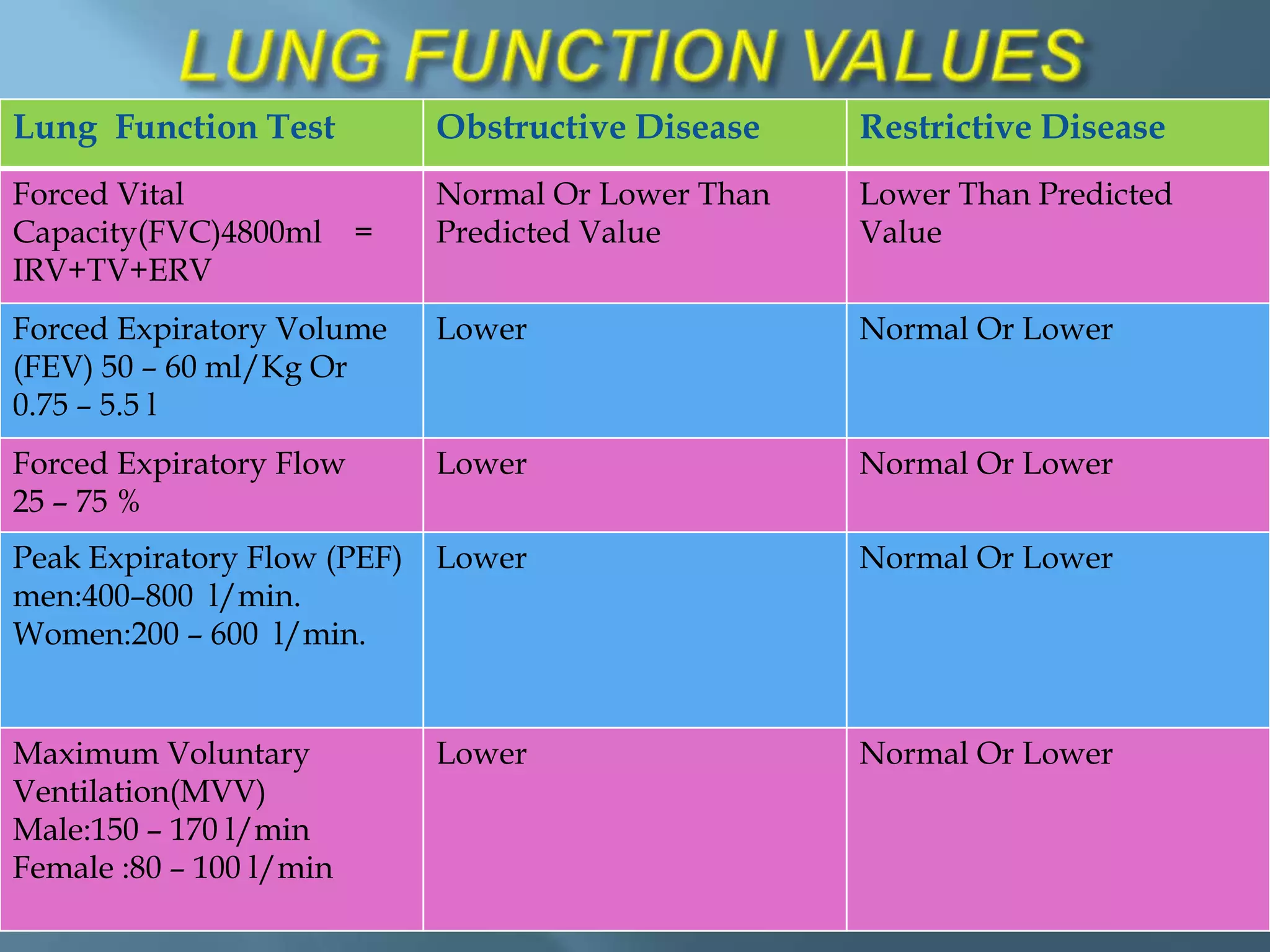 Pulmonary function test | PPTX