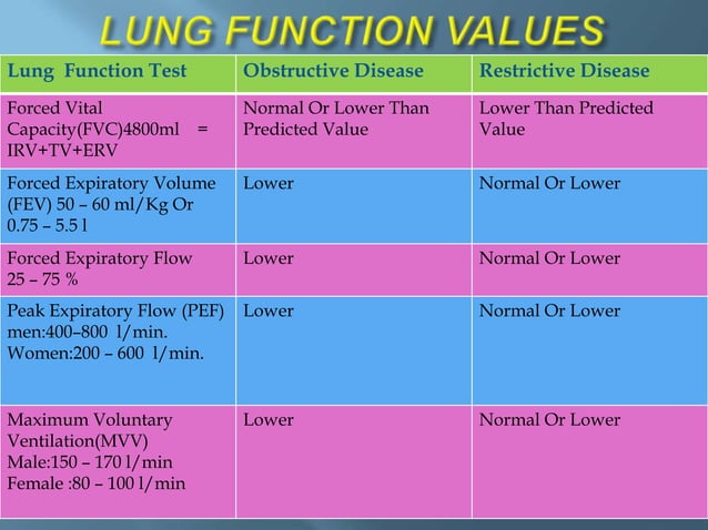 Pulmonary function test | PPTX | Lung and Respiratory Health | Diseases ...
