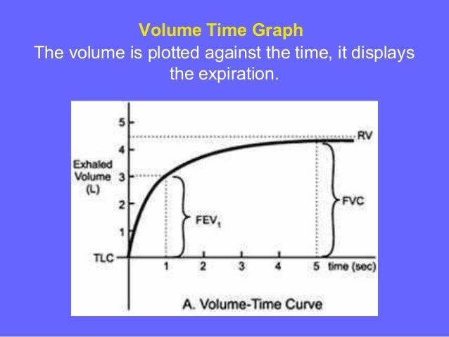 Pulmonary function testing