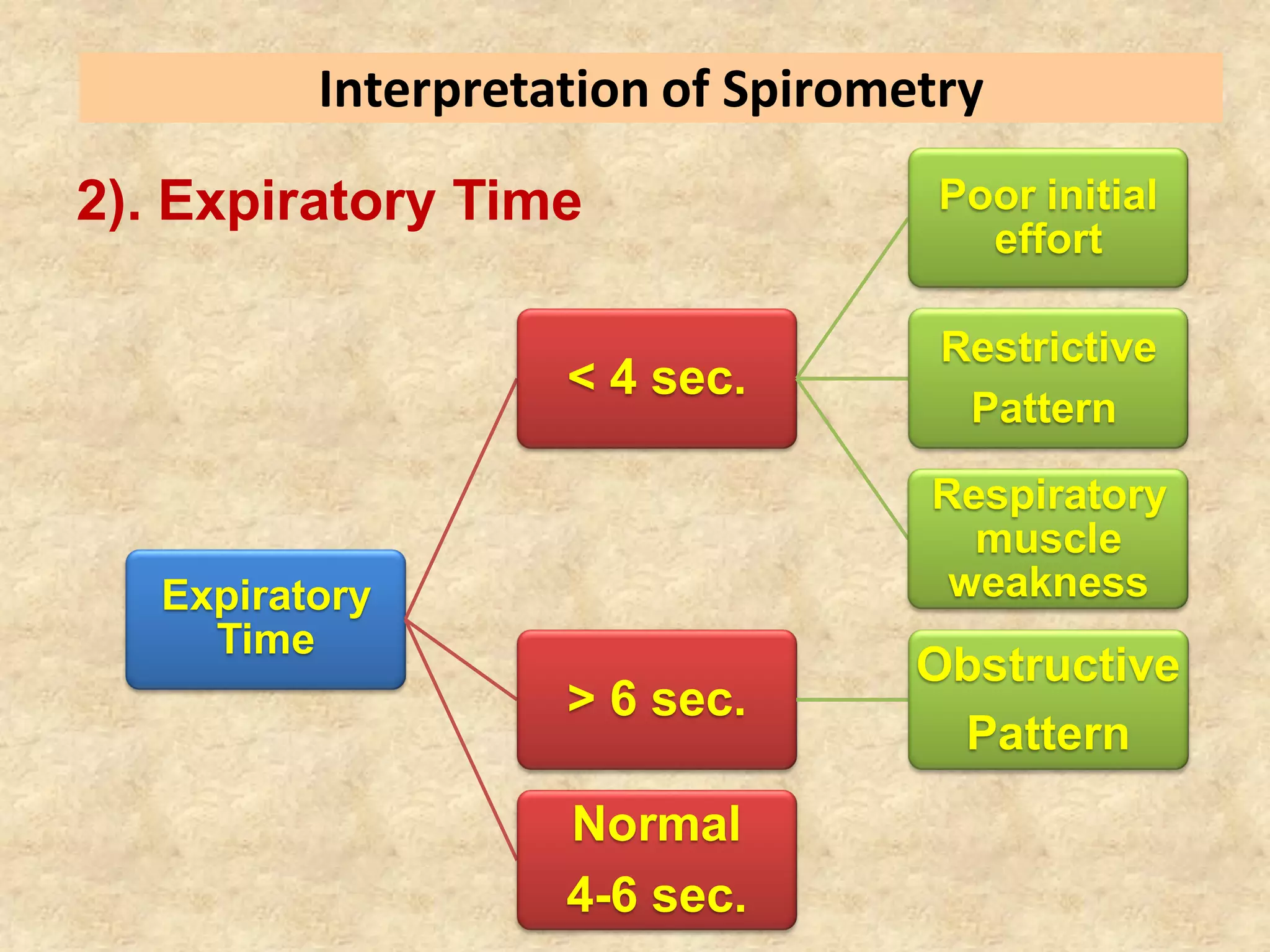 Pulmonary function testing (spirometry ) | PDF