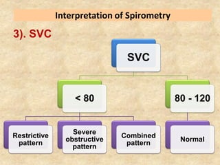 Pulmonary function testing (spirometry ) | PDF