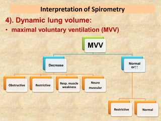 Pulmonary function testing (spirometry ) | PDF