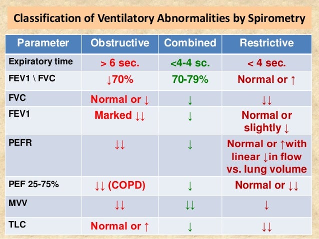 Pulmonary function testing (spirometry )