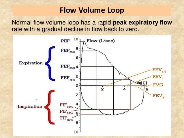 Pulmonary function testing (spirometry )