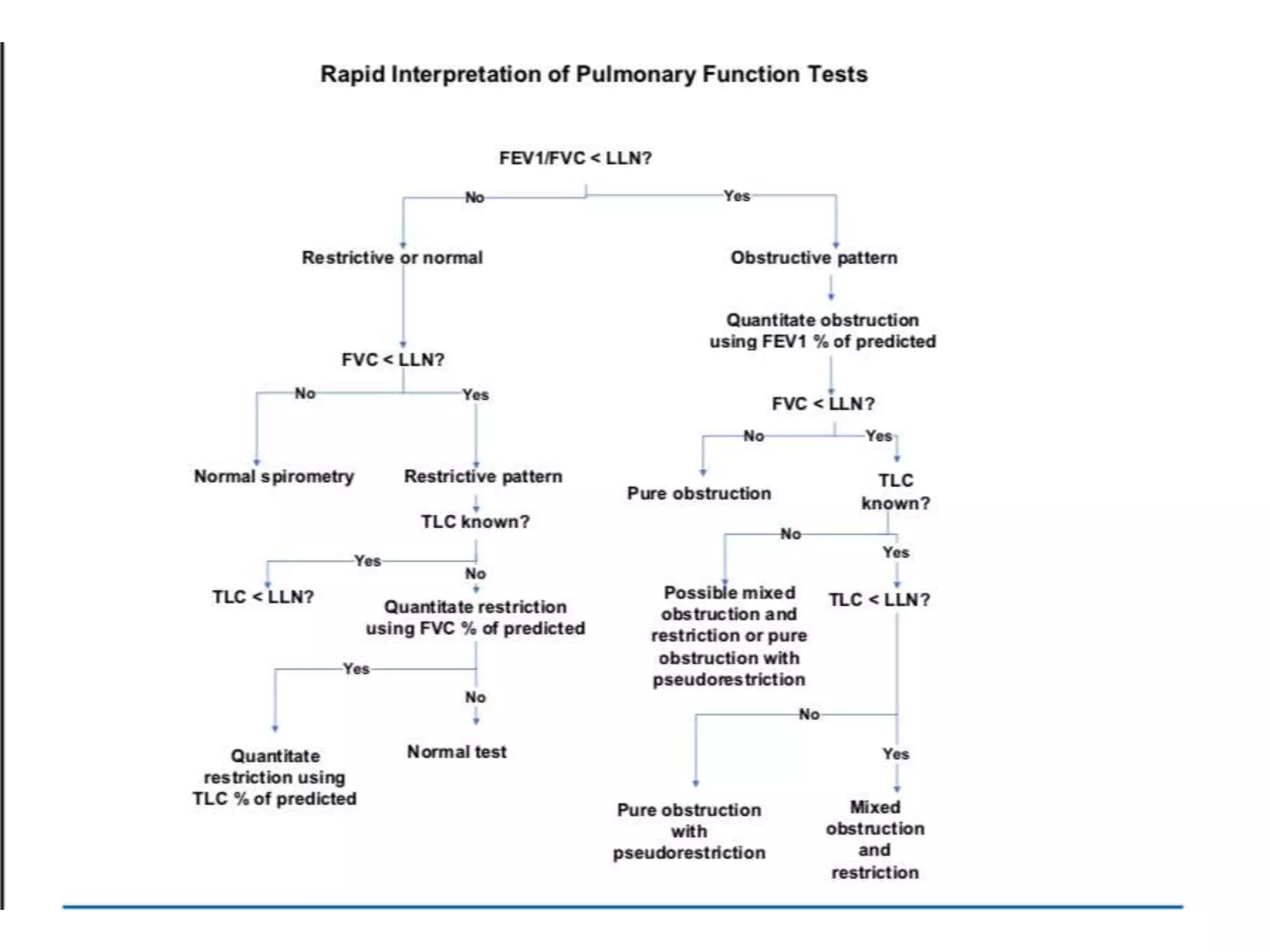 Pulmonary function tests | PPTX