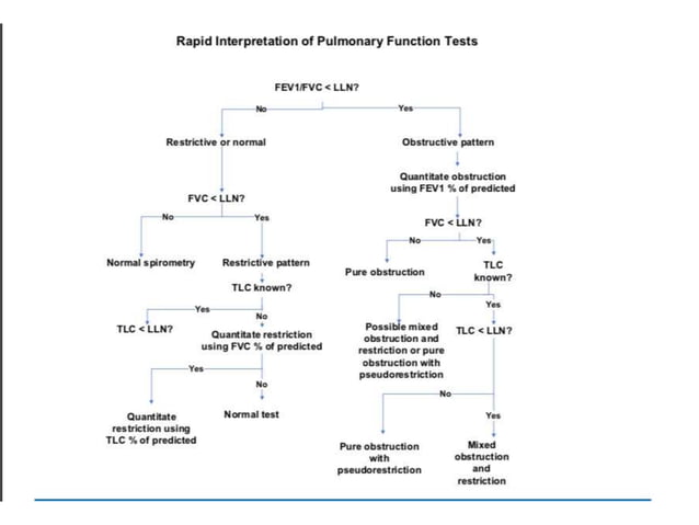 Pulmonary function tests | PPTX