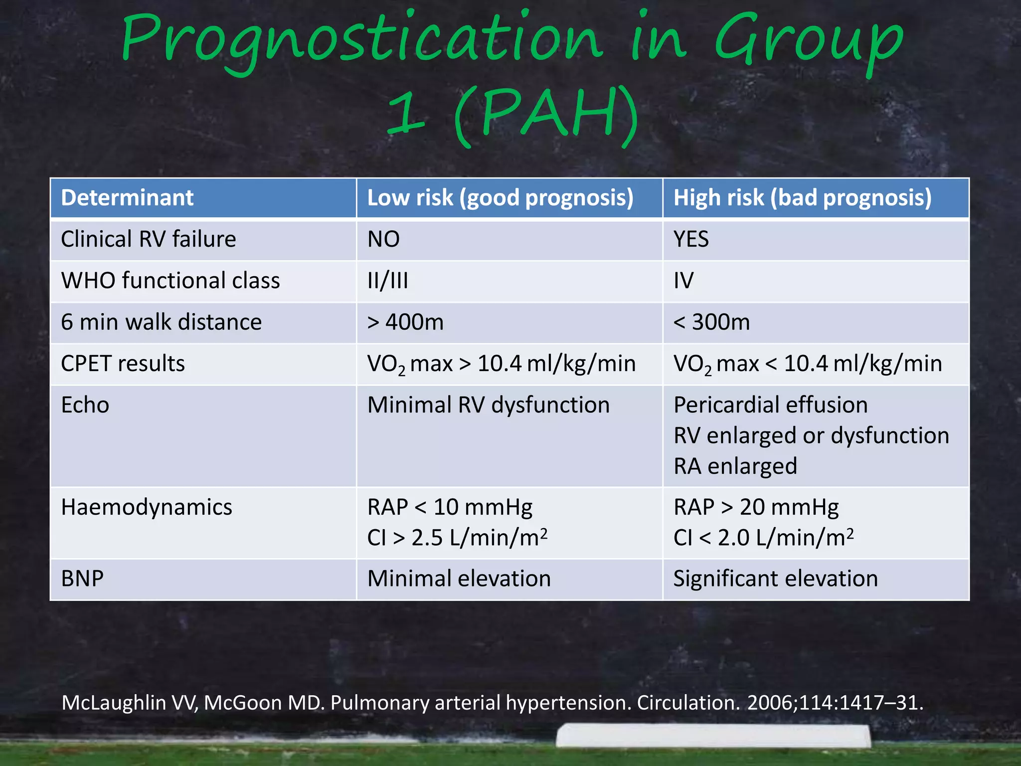 Pulmonary hypertension and its anesthetic management | PPTX