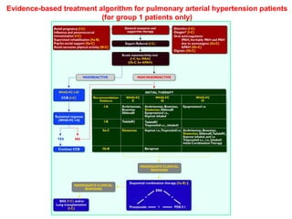 Pulmonary hypertension - management update | PPT