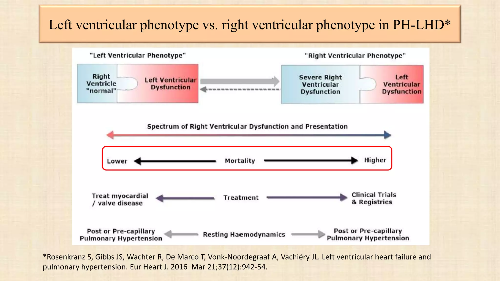 Pulmonary hypertention in left heart diseases PH-LHD | PPT