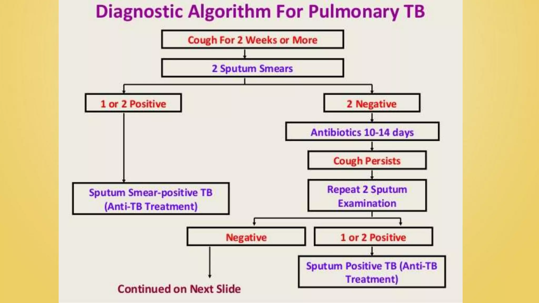 Pulmonary TB (Tuberculosis) PPT SlideShare | PPTX