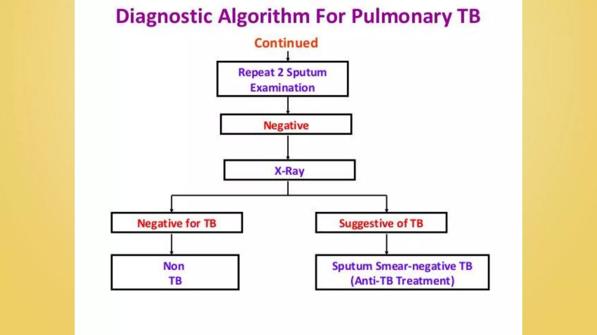 Pulmonary TB (Tuberculosis) PPT SlideShare | PPTX