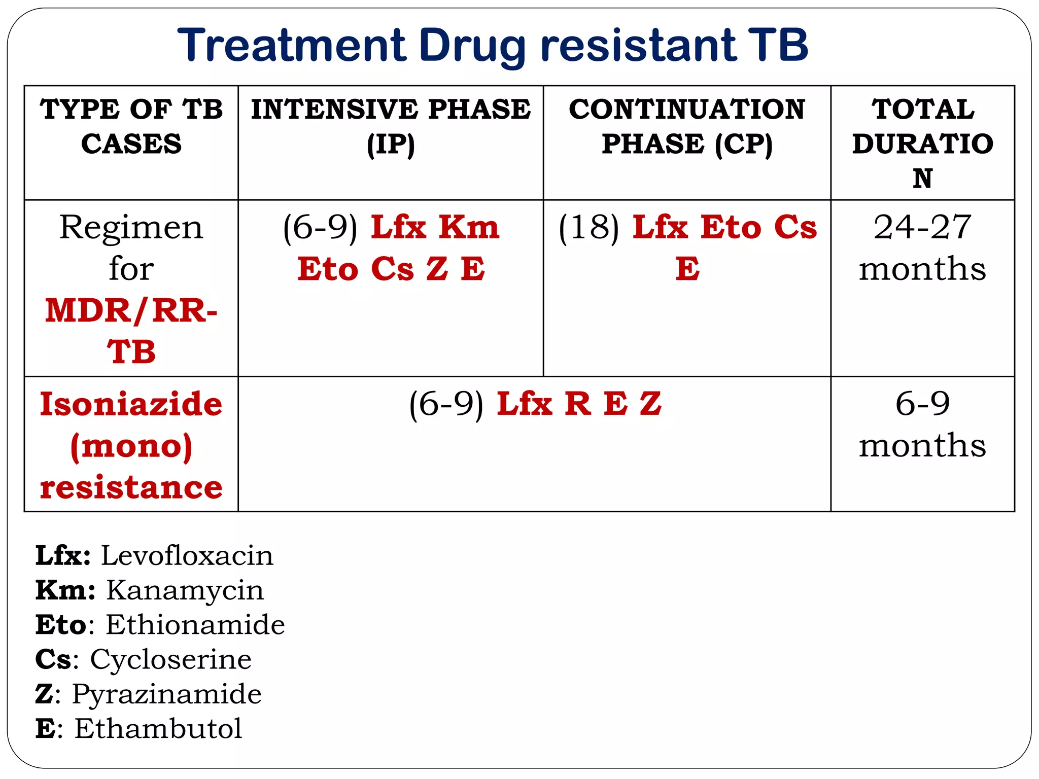 Pulmonary TB | PDF