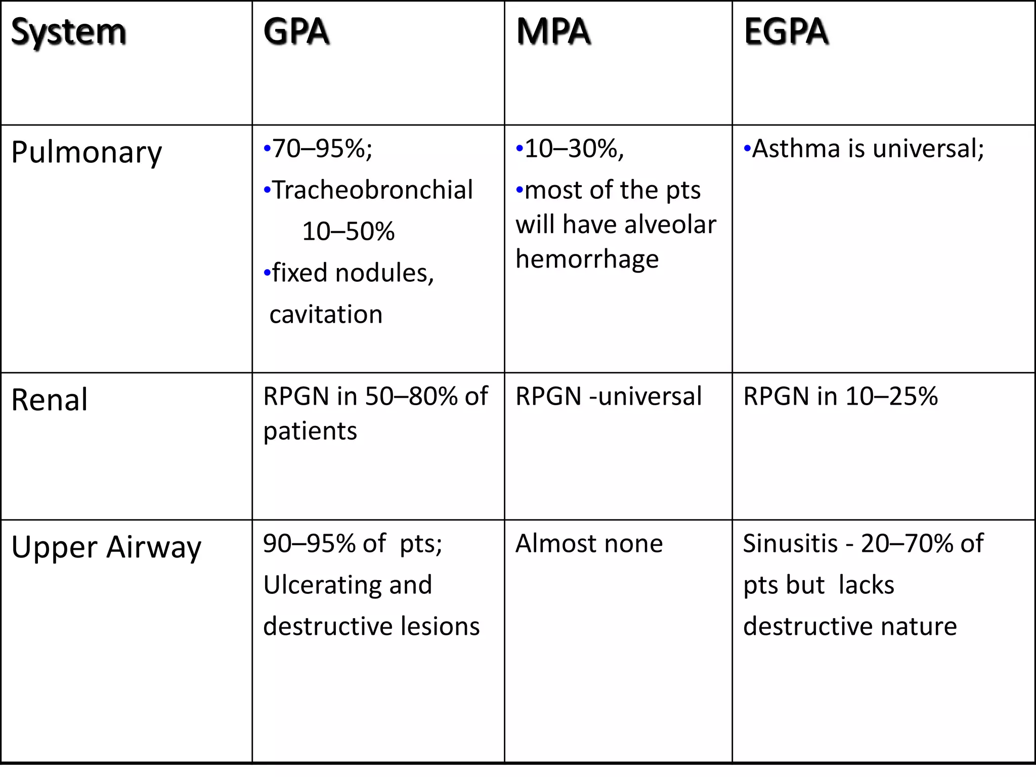 Pulmonary vasculitis(wegner,s granulomatosis) | PPTX