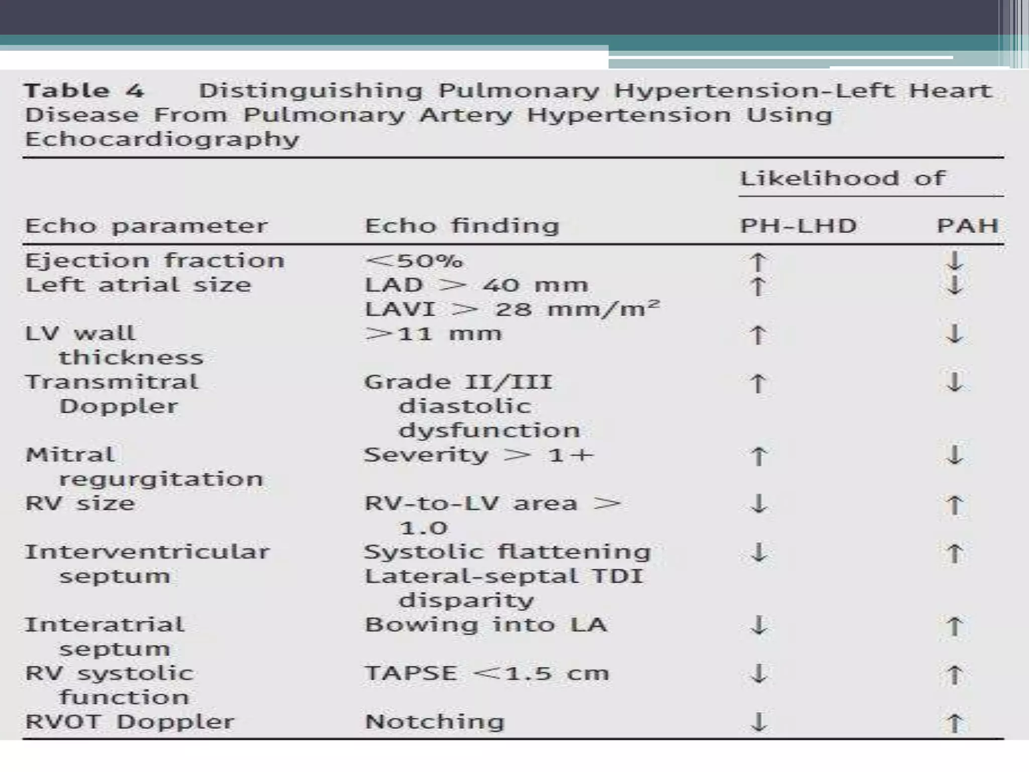 Pulmonary venous hypertension stages & skiagraphic changes | PPTX
