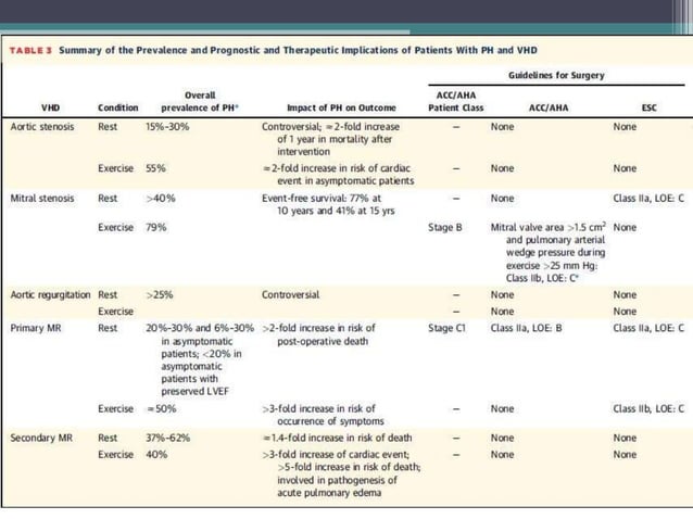 Pulmonary venous hypertension stages & skiagraphic changes | PPT