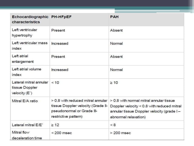 Pulmonary venous hypertension stages & skiagraphic changes | PPT
