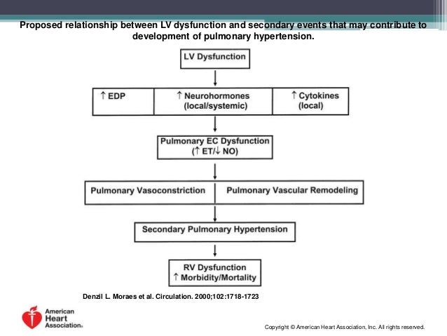 Pulmonary venous hypertension stages & skiagraphic changes