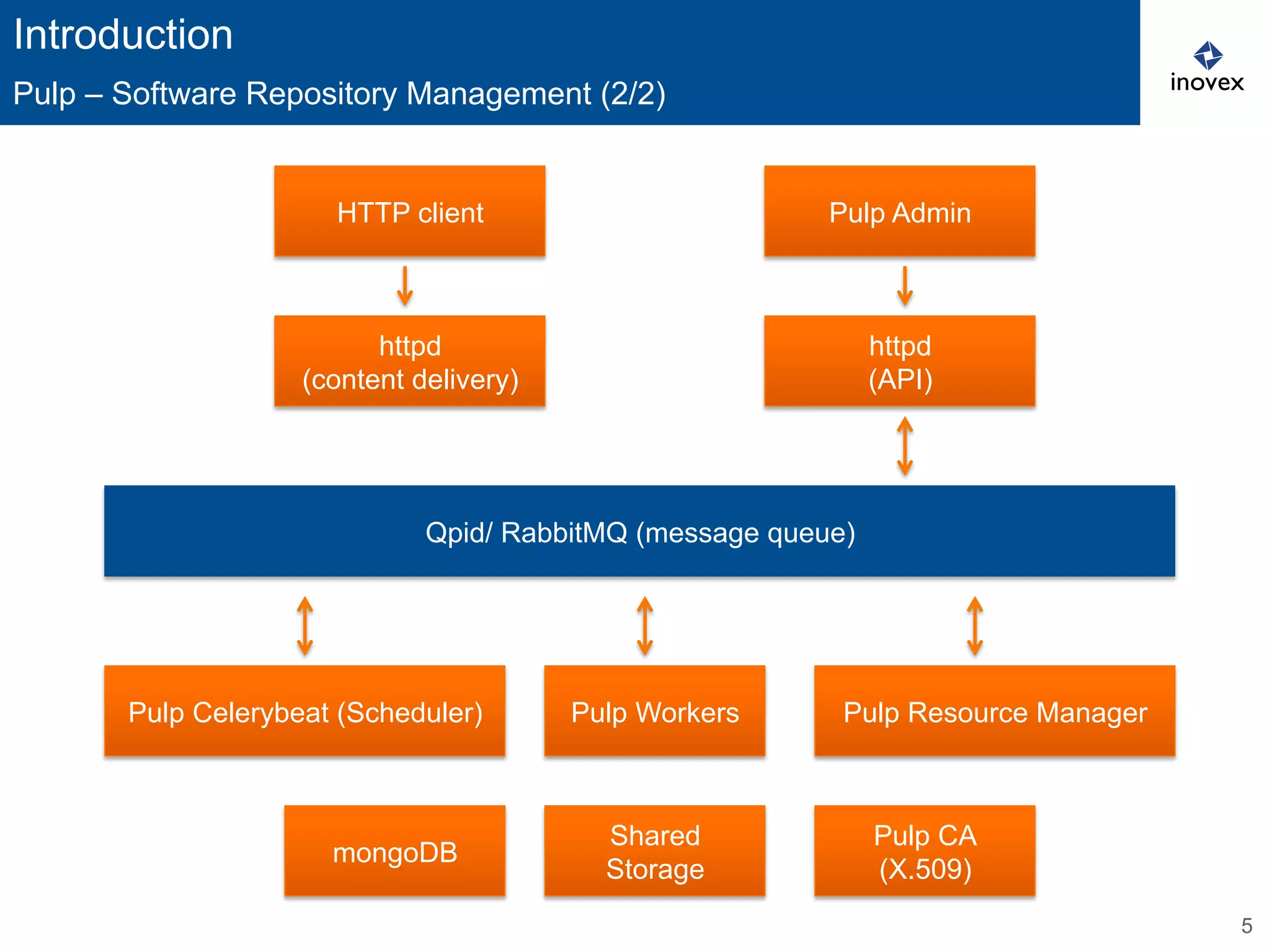 Pulp - Software Repository Management - a brief introduction | PPT
