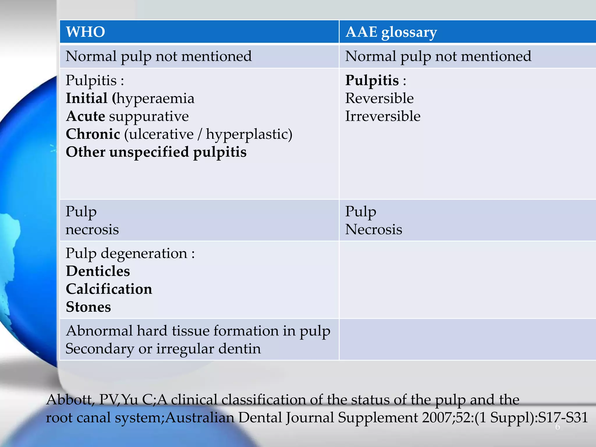 Pulpal & periradicular diseases & their diagnosis | PPTX