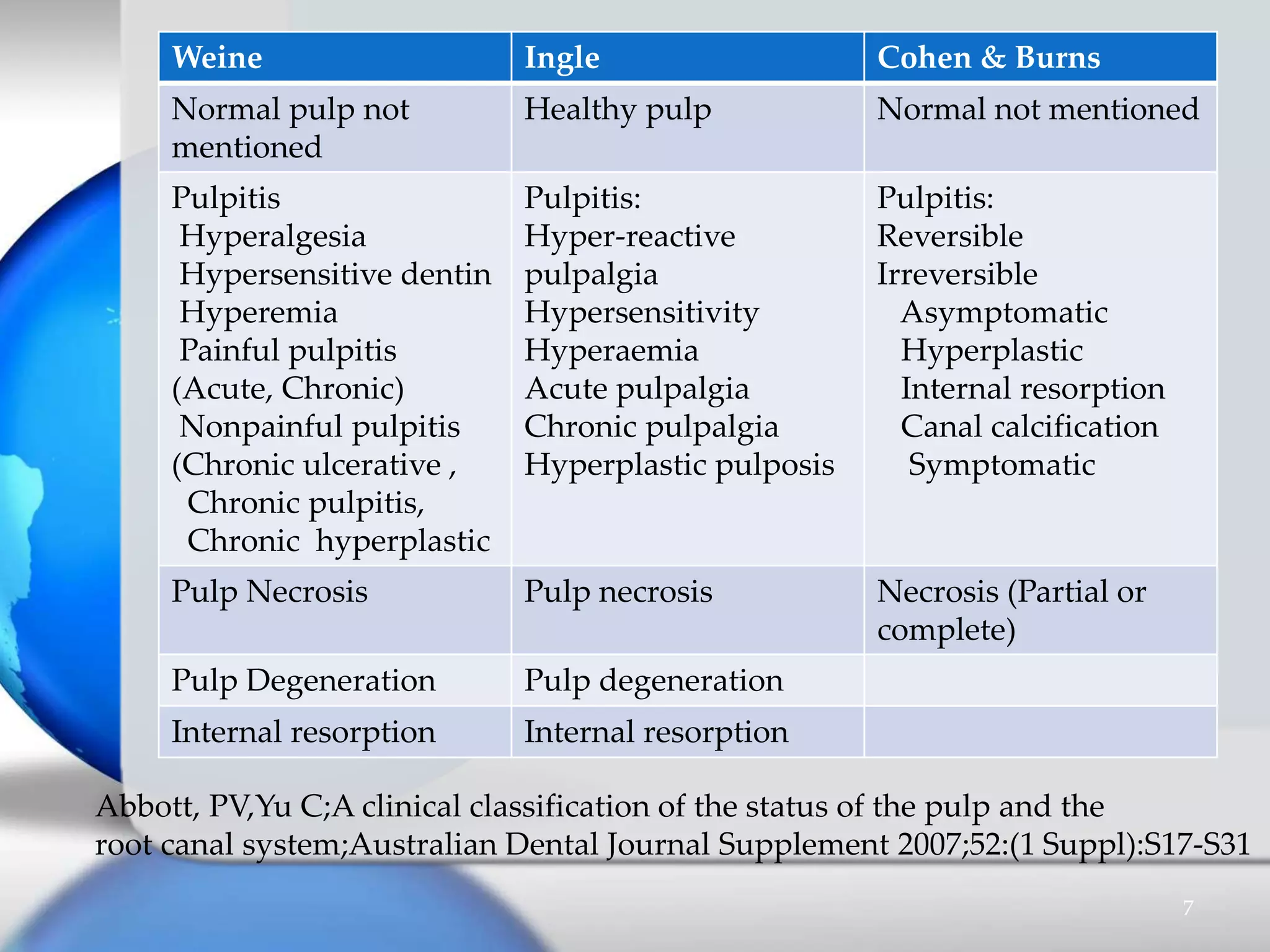 Pulpal & periradicular diseases & their diagnosis | PPTX