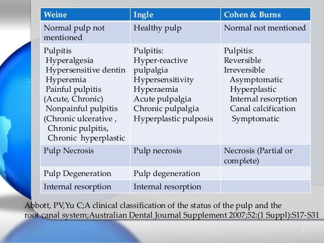 Pulpal & periradicular diseases & their diagnosis