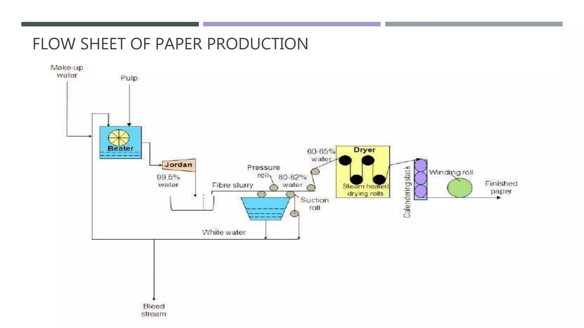 Pulp and paper industry (waste management) | PPTX