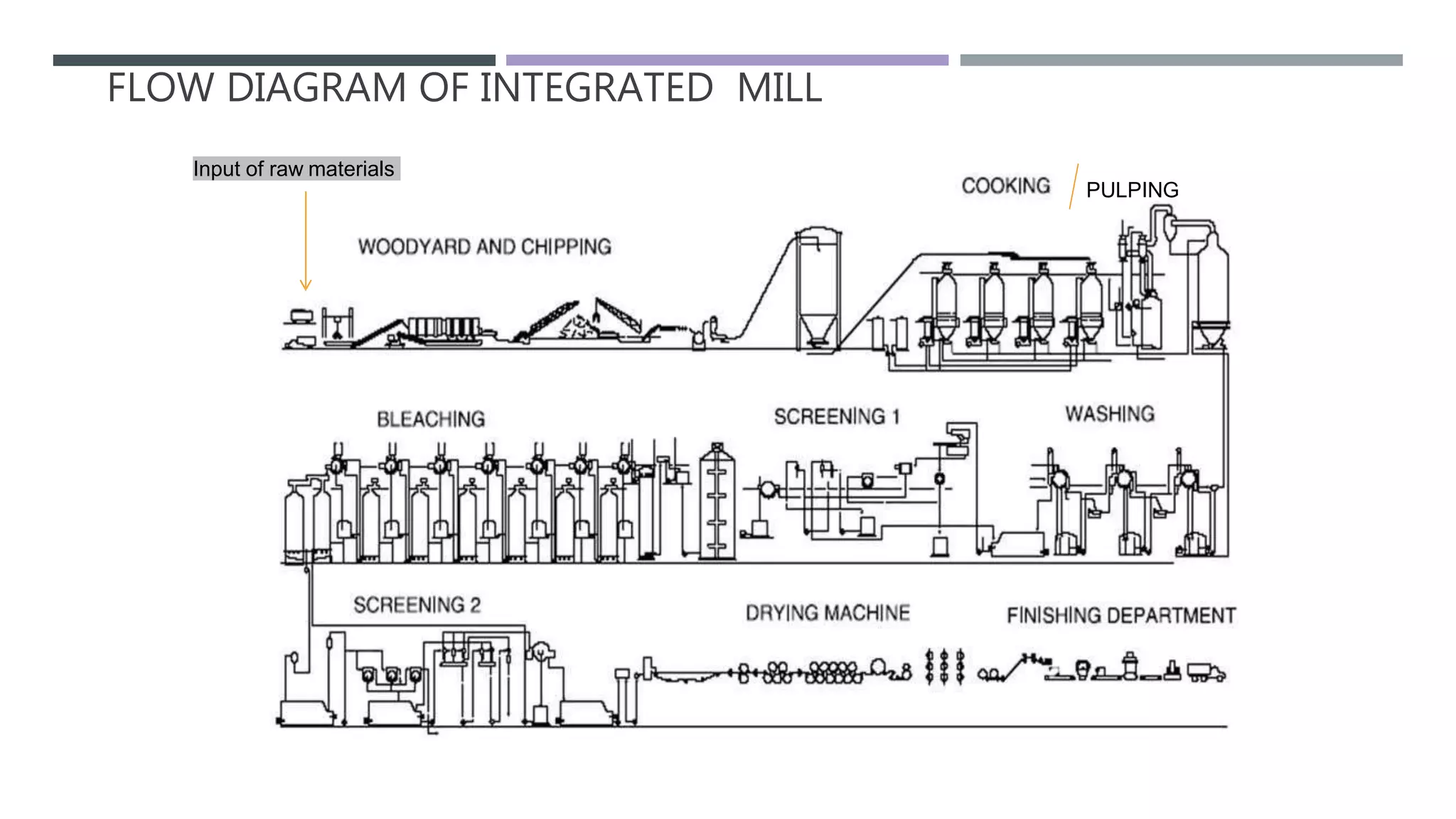 Pulp and paper industry (waste management) | PPTX
