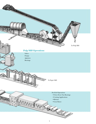 Pulp and paper industry maintenance guide | PDF