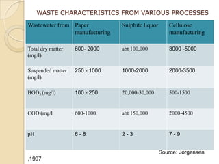Pulp and paper mill waste | PPTX