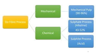 Pulp and Paper Manufacturing and Treatment Of Waste Water | PPTX