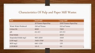 Pulp and Paper Manufacturing and Treatment Of Waste Water | PPT