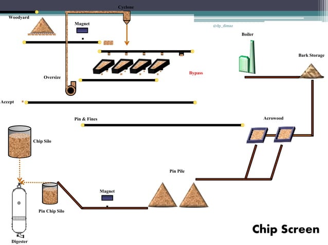 Pulping Technology | PPTX
