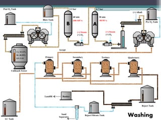 Pulping Technology | PPTX