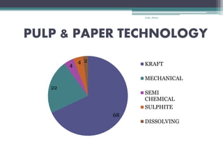 Pulping Technology | PPTX