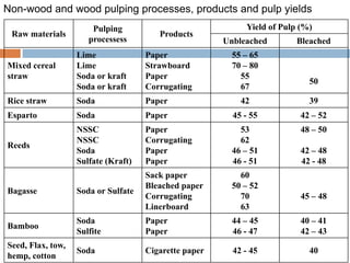 Pulp & kertas | PPTX