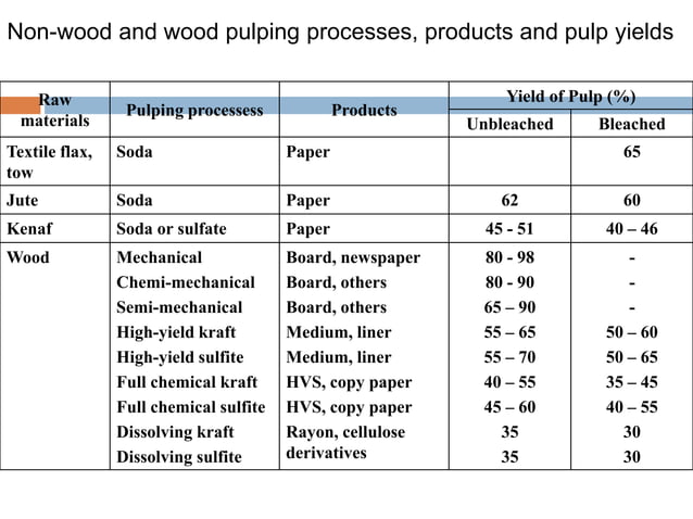 Pulp & kertas | PPT